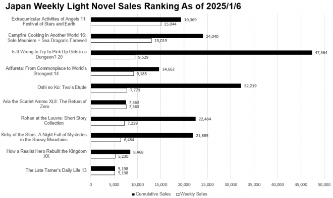 Japan Weekly Light Novel Sales Ranking As of 2025/1/6 Announced by ...