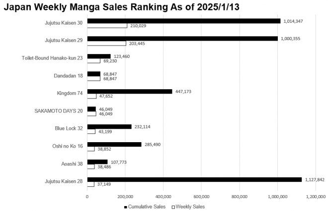 Japan Weekly Manga Sales Ranking As of 2025/1/13 Announced by Oricon ...