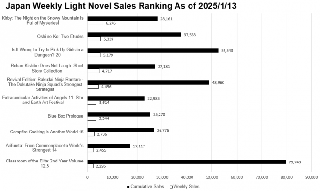 Japan Weekly Light Novel Sales Ranking As of 2025/1/13 Announced by ...