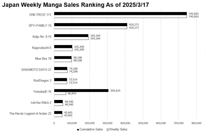 Japan Weekly Manga Sales Ranking As of March 17 2025 Announced by ...