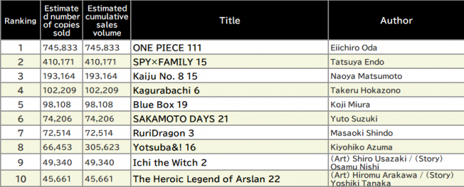 Japan Weekly Manga Sales Ranking As of March 17 2025 Announced by ...