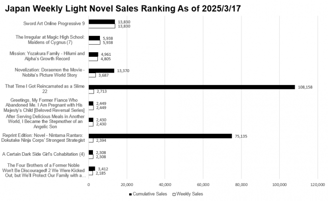 Japan Weekly Light Novel Sales Ranking As of March 17 2025 Announced by ...