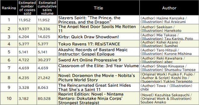 Latest: Japan Weekly Light Novel Sales Ranking As of March 31 2025 ...