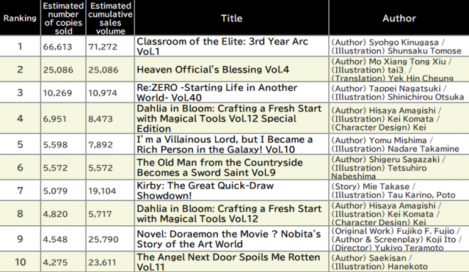 Latest: Japan Weekly Light Novel Sales Ranking As of April 7 2025 ...