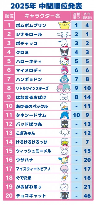 Will There Be a Last-Minute Shake-Up in the 40th Sanrio Character ...