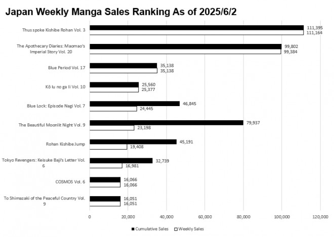 Latest: Japan Weekly Manga Sales Ranking As of June 2 2025 Announced by ...