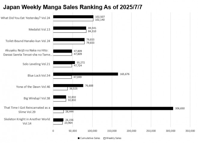 Latest: Japan Weekly Manga Sales Ranking As of July 7 2025 Announced by ...