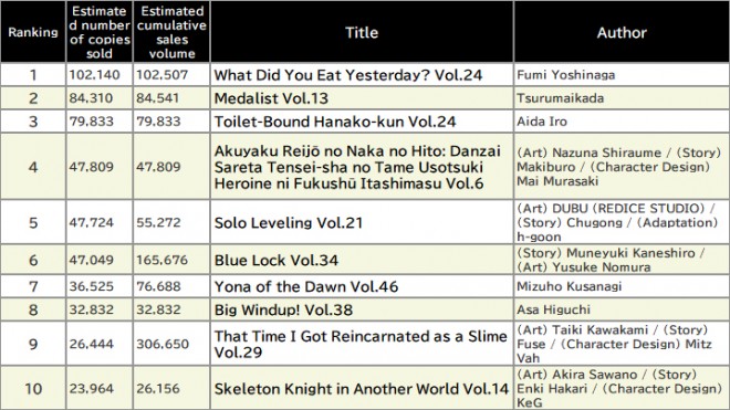 Latest: Japan Weekly Manga Sales Ranking As of July 7 2025 Announced by ...
