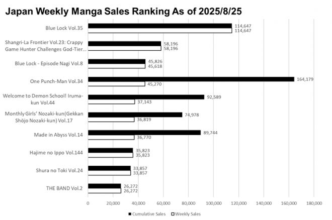 Latest: Japan Weekly Manga Sales Ranking As of August 25 2025 Announced ...