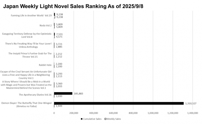 Latest: Japan Weekly Light Novel Sales Ranking As of September 8 2025 ...