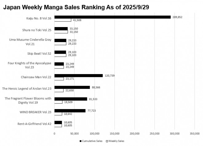 Latest: Japan Weekly Manga Sales Ranking As of September 29 2025 ...