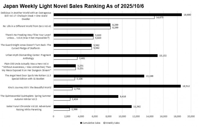 Latest: Japan Weekly Light Novel Sales Ranking As of October 6 2025 ...