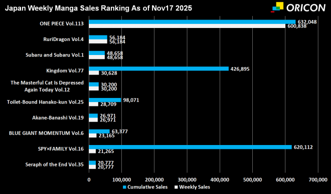 Latest: Japan Weekly Manga Sales Ranking As of November 17 2025 ...