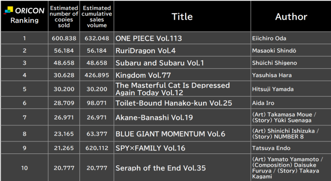 Latest: Japan Weekly Manga Sales Ranking As of November 17 2025 ...
