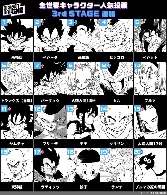 Dragon Ball Global Character Popularity Vote Sees Dramatic Upset as ...