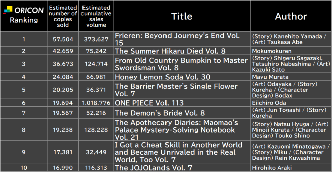 Latest ORICON Japan Weekly Manga Ranking Jan 12 2026 | Japan Anime News ...