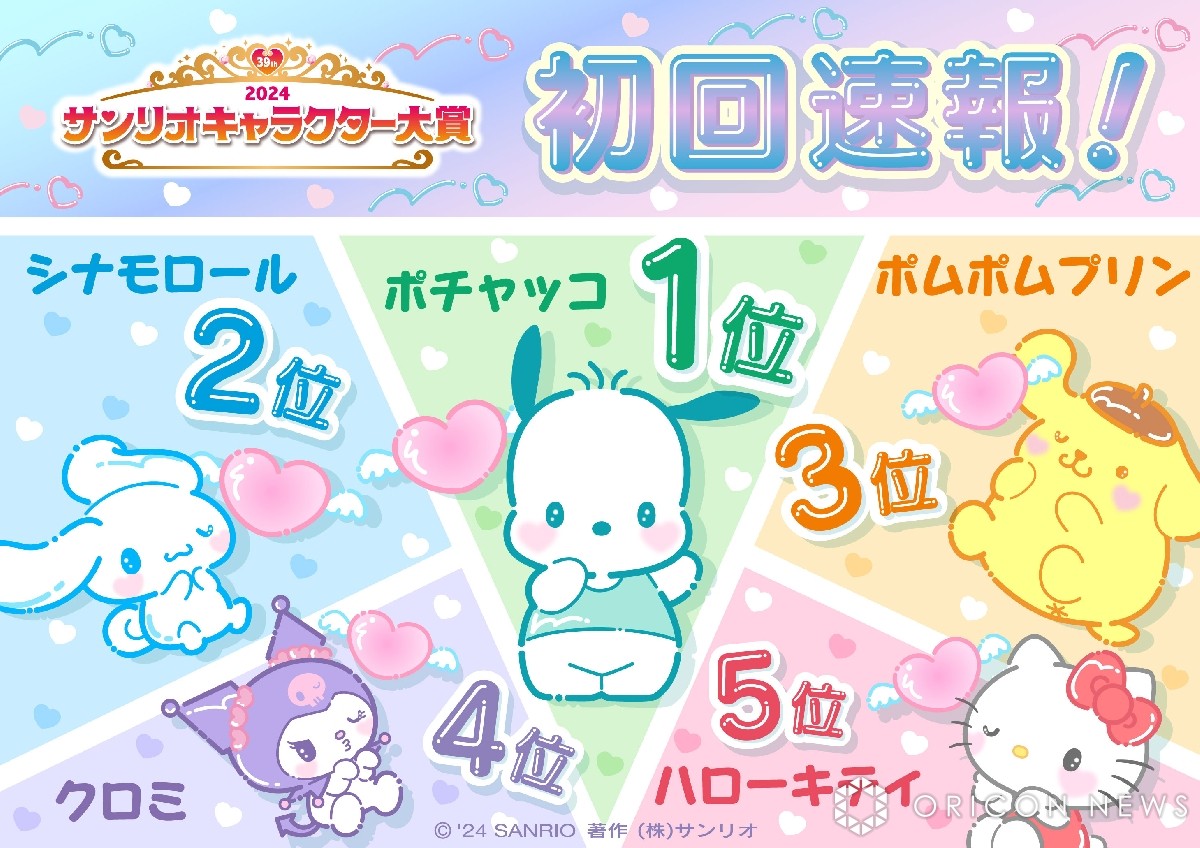 Sanrio Popularity Poll: Pochacco Takes Early Lead in "2024 Sanrio Character Ranking," Top 10 ...
