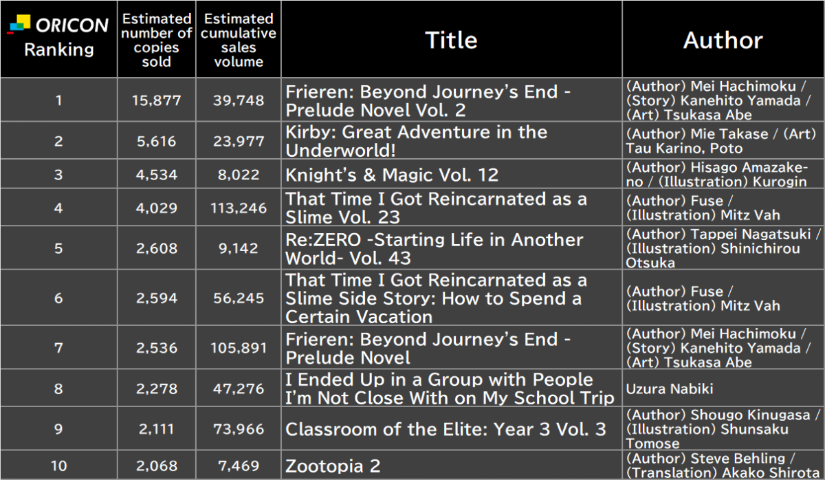 Latest ORICON Japan Weekly Light Novel Ranking Jan 12 2026 | Japan ...