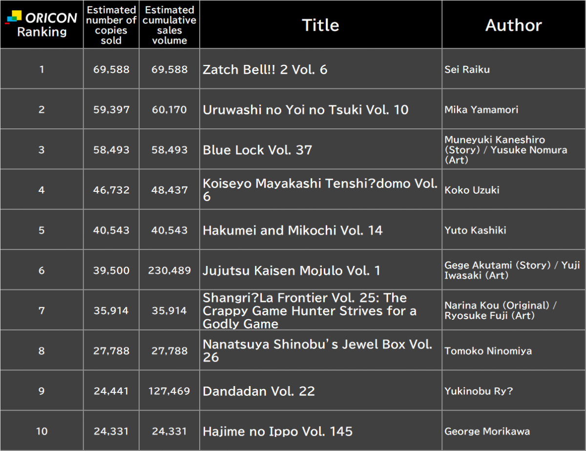 Latest ORICON Japan Weekly Manga Ranking Jan 26 2026 | Japan Anime News ...