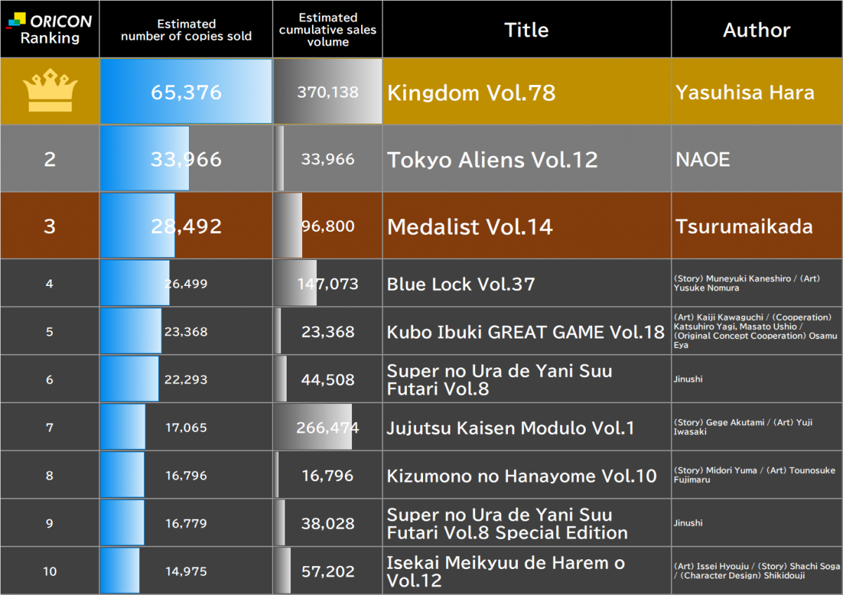 Latest ORICON Japan Weekly Manga Ranking Feb 9 2026 | Japan Anime News ...