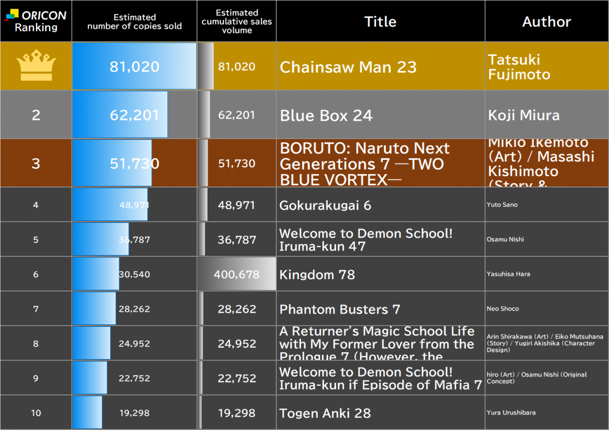 Latest ORICON Japan Weekly Manga Ranking Feb 16 2026 | Japan Anime News ...