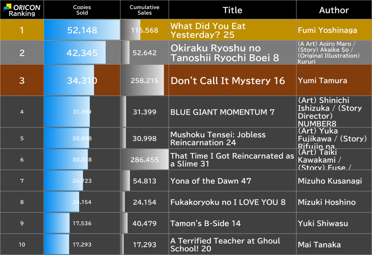 Latest ORICON Japan Weekly Manga Ranking Mar 9 2026 | Japan Anime News ...
